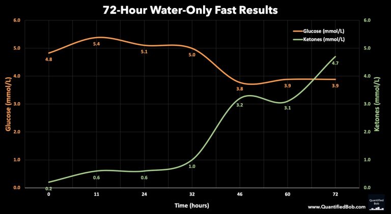 Water Fast: My 72-Hour (3-Day) Water Fasting Results